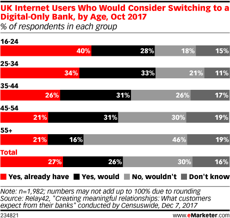 Reports & Data on Digital Banking