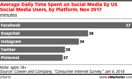 Reports & Data on Social Media Usage