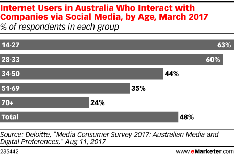 Reports & Data on Social Media Usage