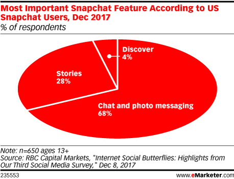 Reports & Data on Social Media Usage