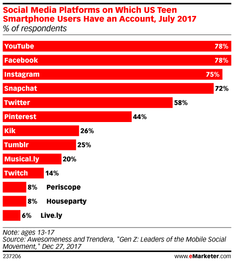 Reports & Data on Social Media Usage