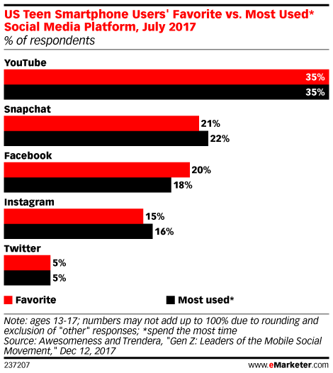 Reports & Data on Social Media Usage
