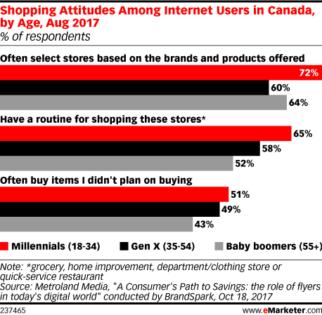 Reports & Data on Consumer Behavior