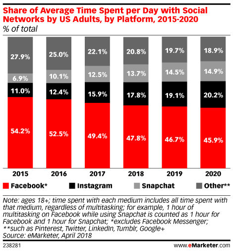 Reports & Data on Social Media Usage