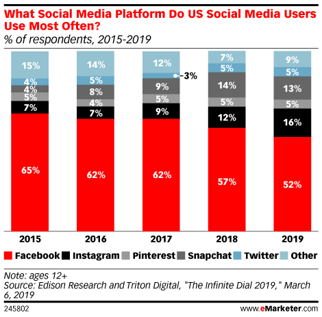 Social Media - Reports, Statistics & Marketing Trends | eMarketer