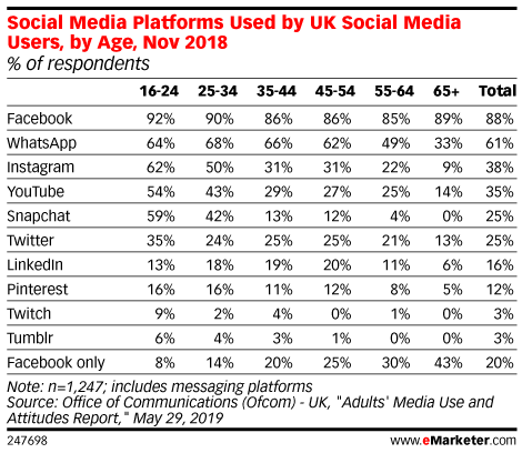 Social Media - Reports, Statistics & Marketing Trends | eMarketer