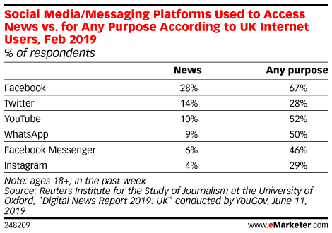 Social Media Usage - Reports, Statistics & Marketing Trends | eMarketer