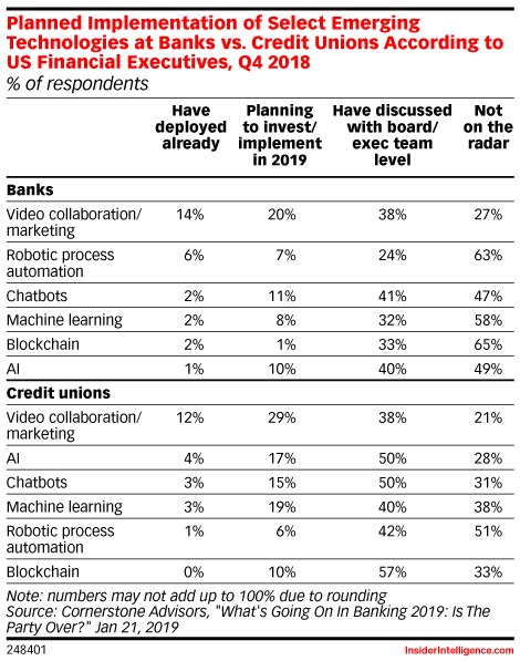 Digital Banking - Industry Reports & Market Data | eMarketer
