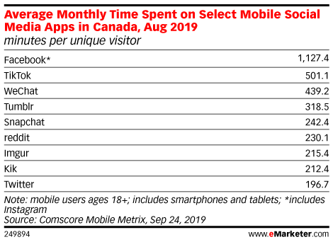 Social Media Usage - Reports, Statistics & Marketing Trends | eMarketer